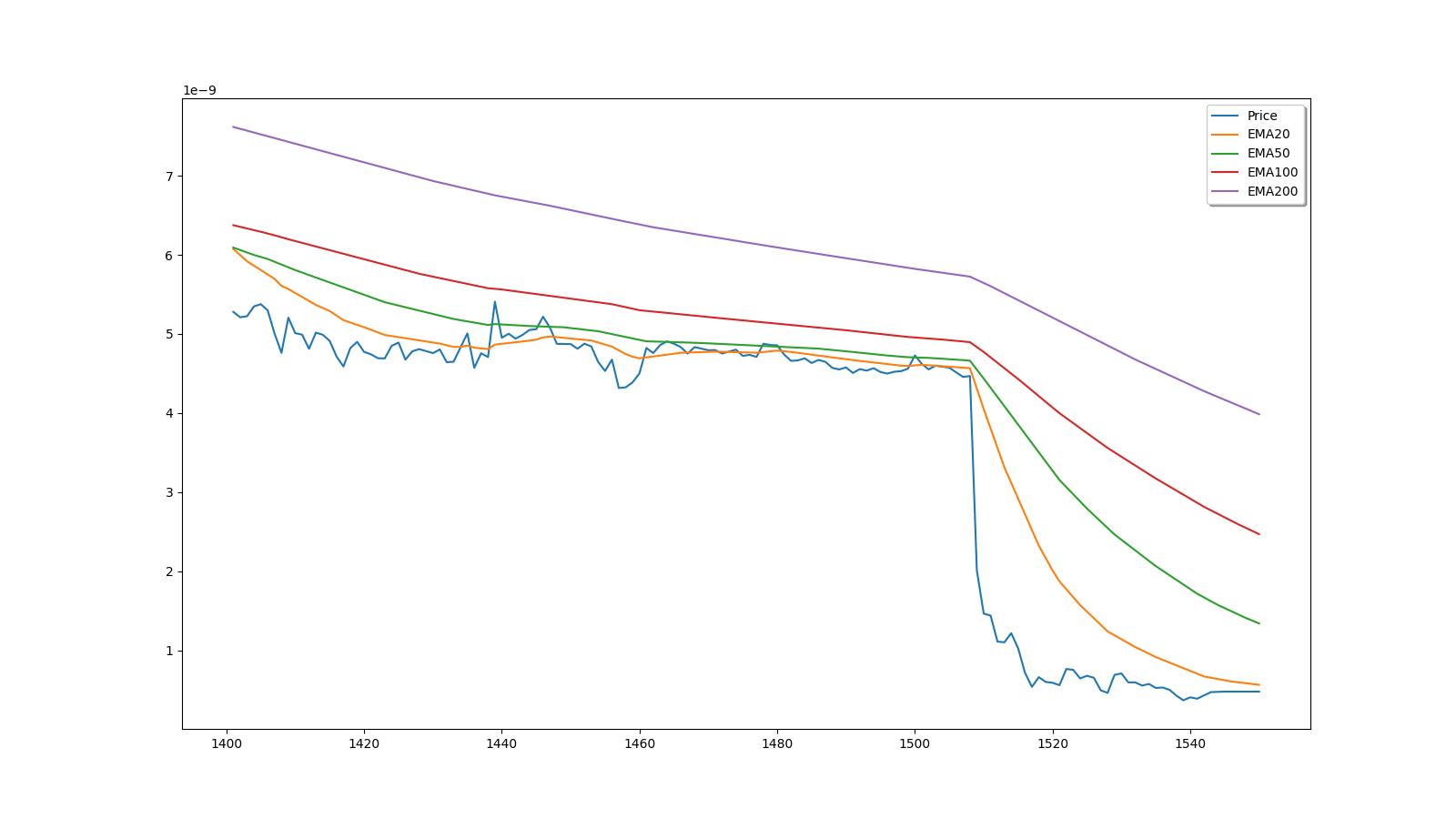 PolyDoge Exponential Moving Averages