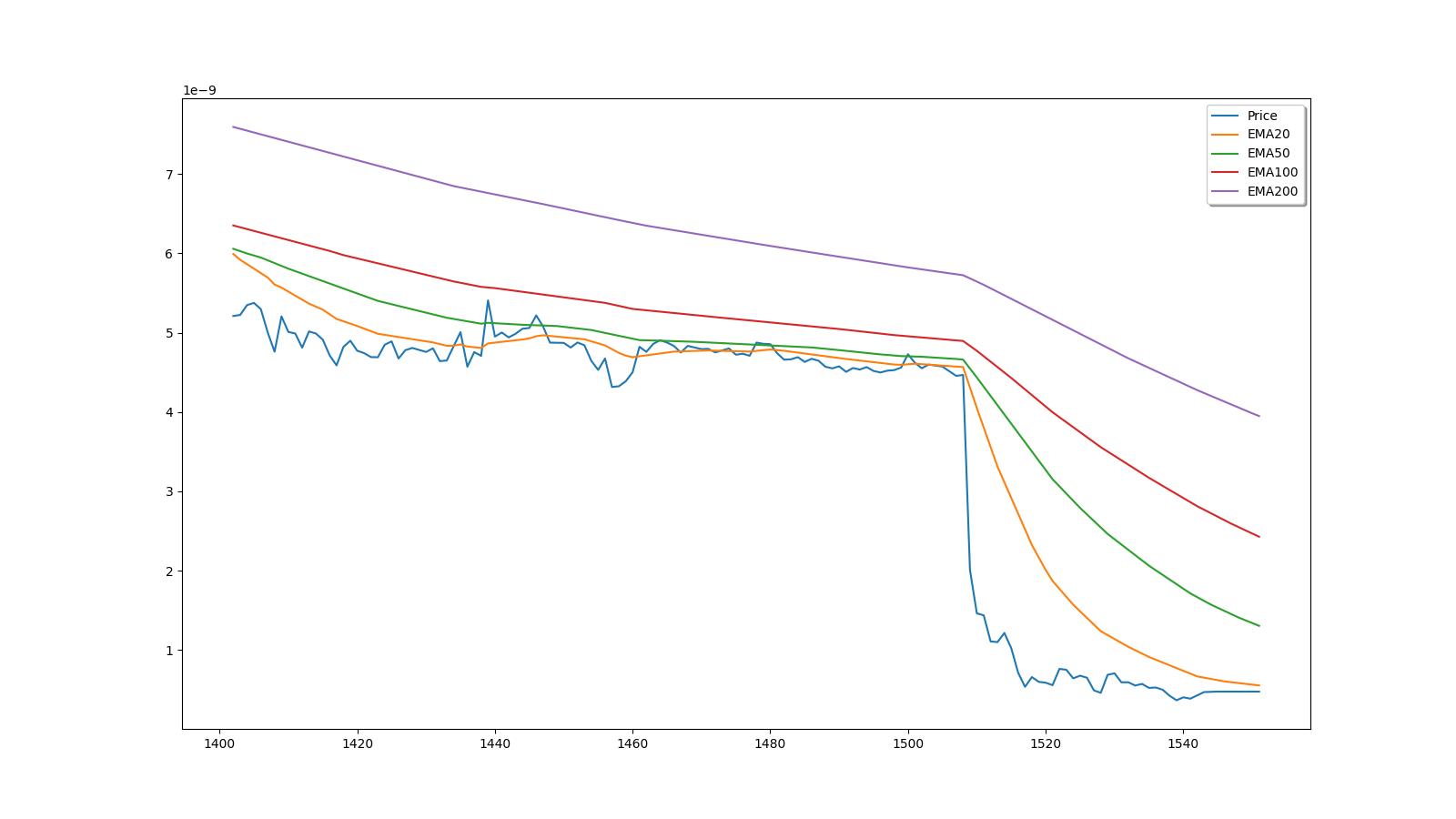 PolyDoge Exponential Moving Averages