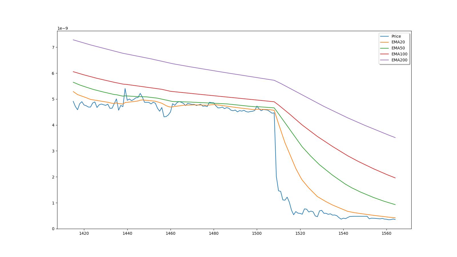 PolyDoge Exponential Moving Averages