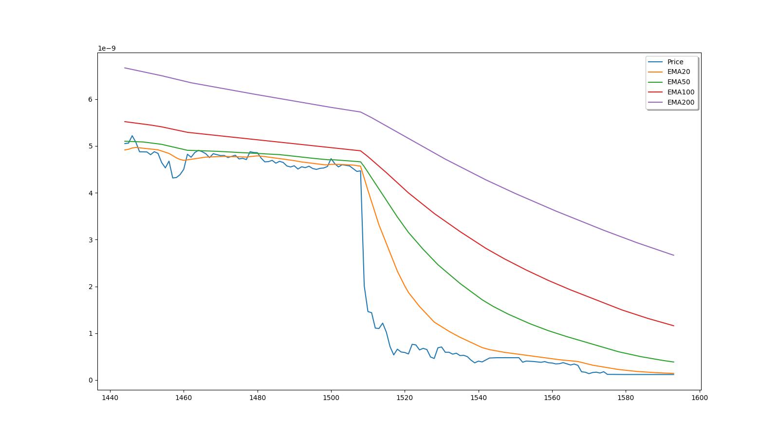 PolyDoge Exponential Moving Averages