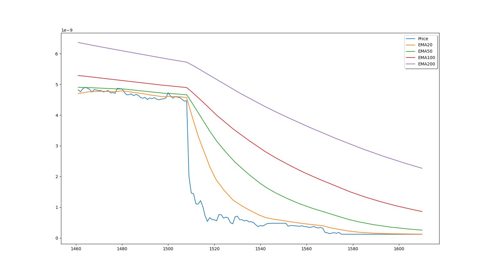 PolyDoge Exponential Moving Averages
