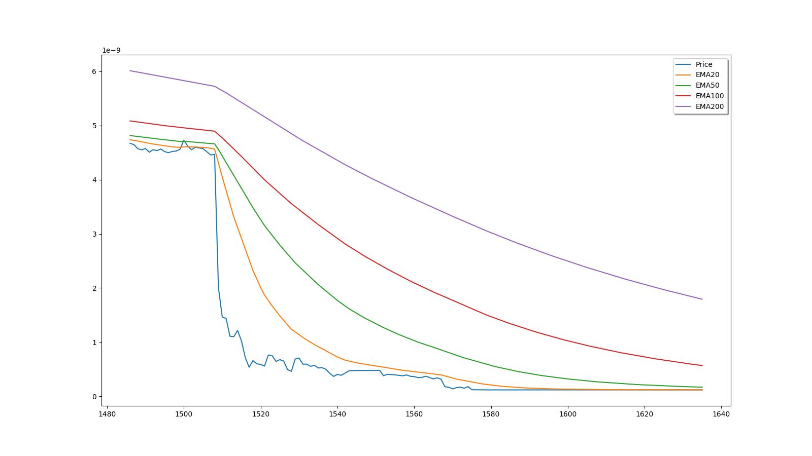 PolyDoge Exponential Moving Averages