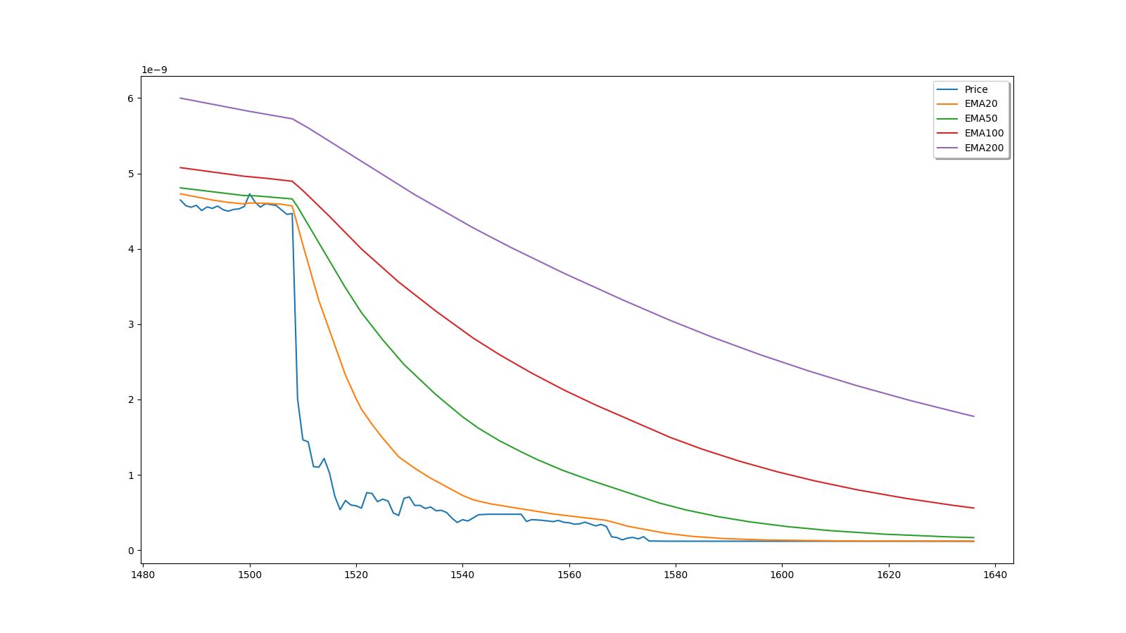 PolyDoge Exponential Moving Averages