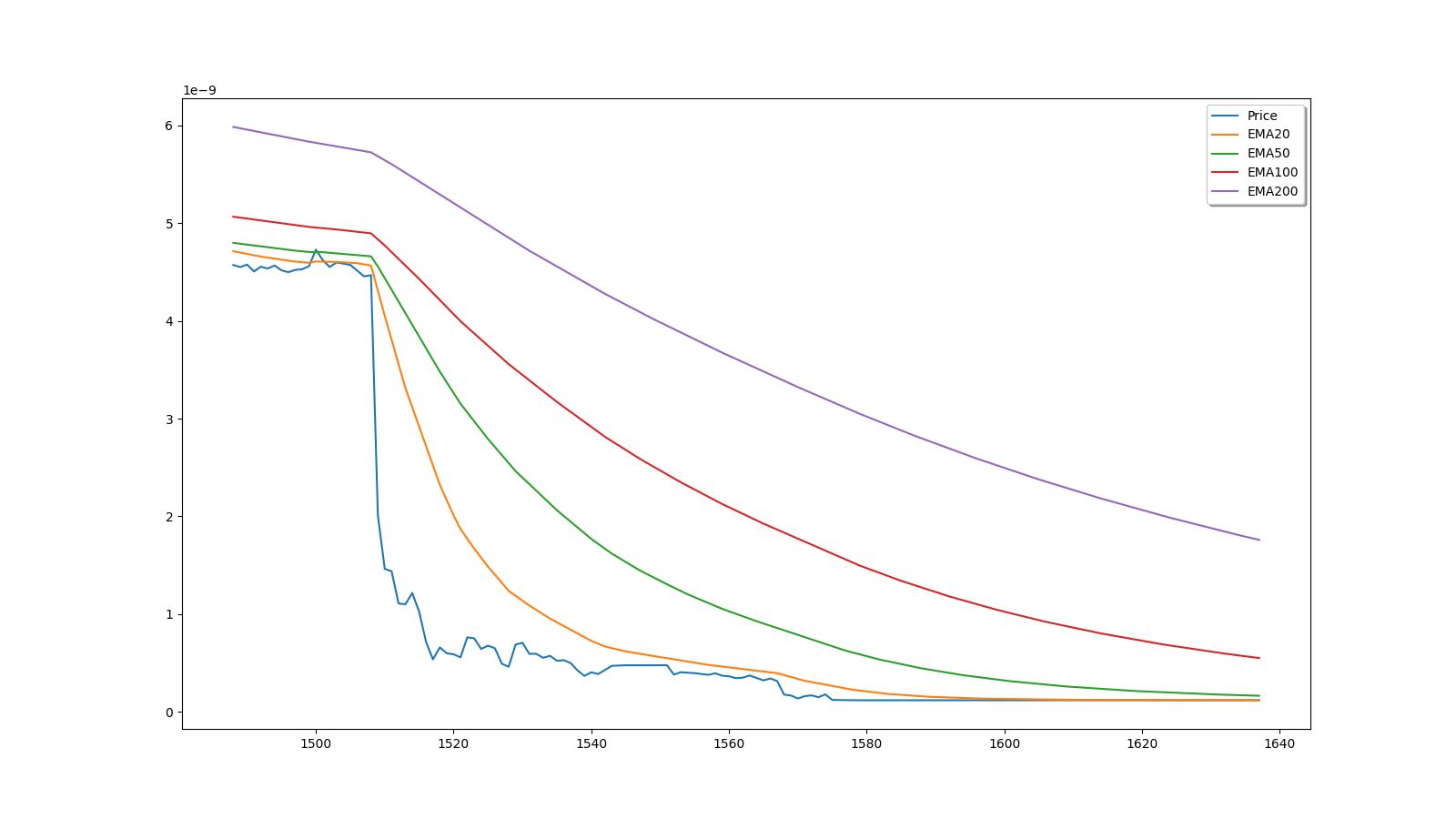 PolyDoge Exponential Moving Averages
