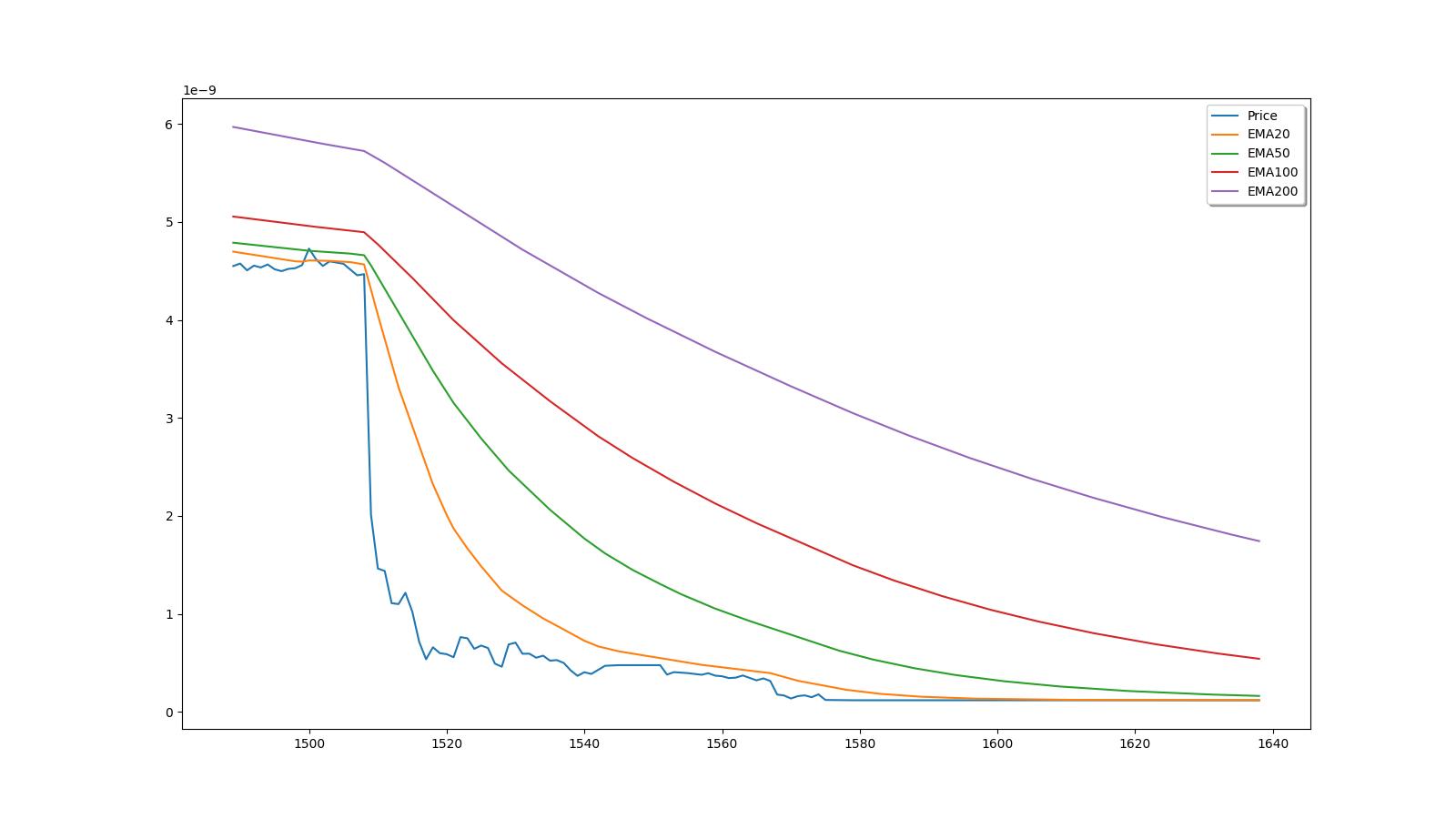 PolyDoge Exponential Moving Averages