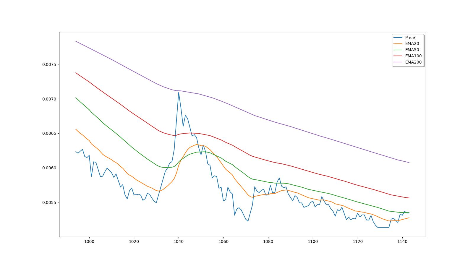 PolygonFarm Finance Exponential Moving Averages