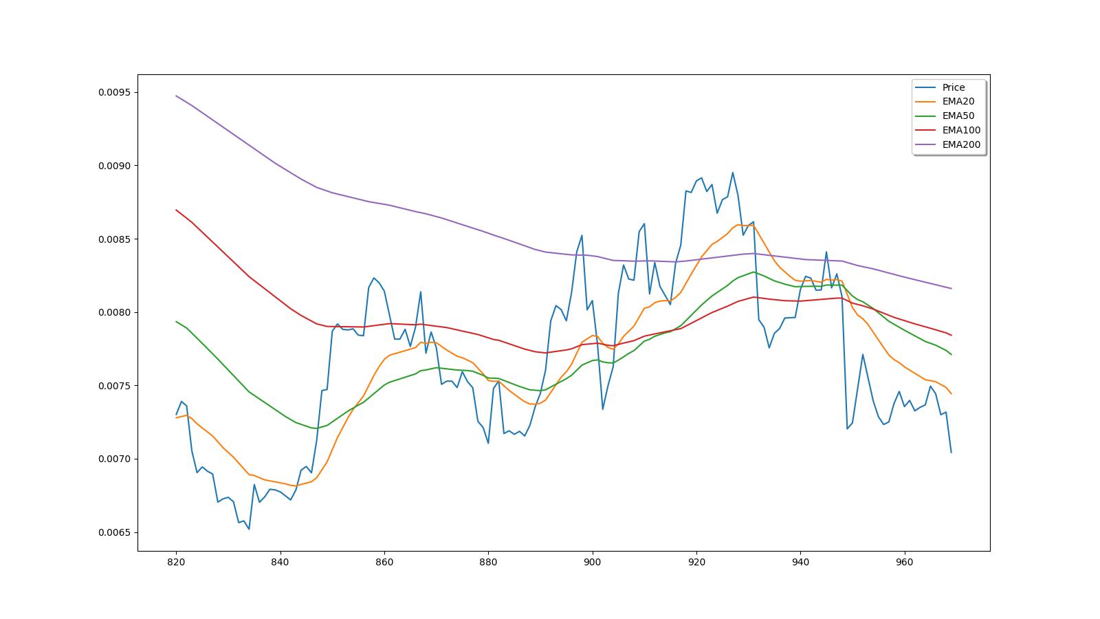 PolygonFarm Finance Exponential Moving Averages