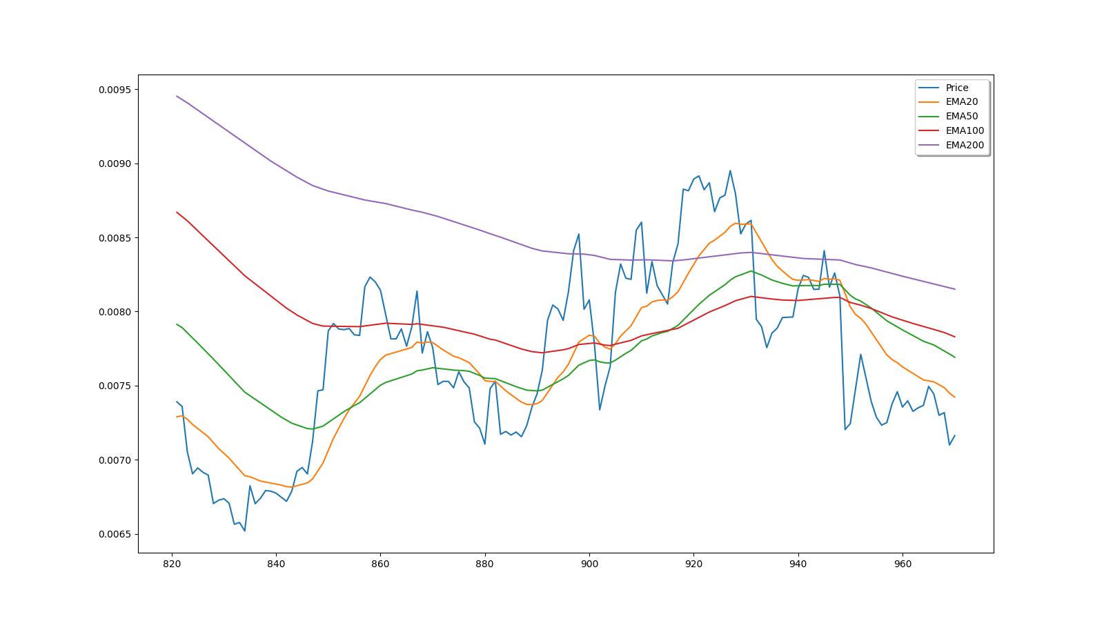 PolygonFarm Finance Exponential Moving Averages