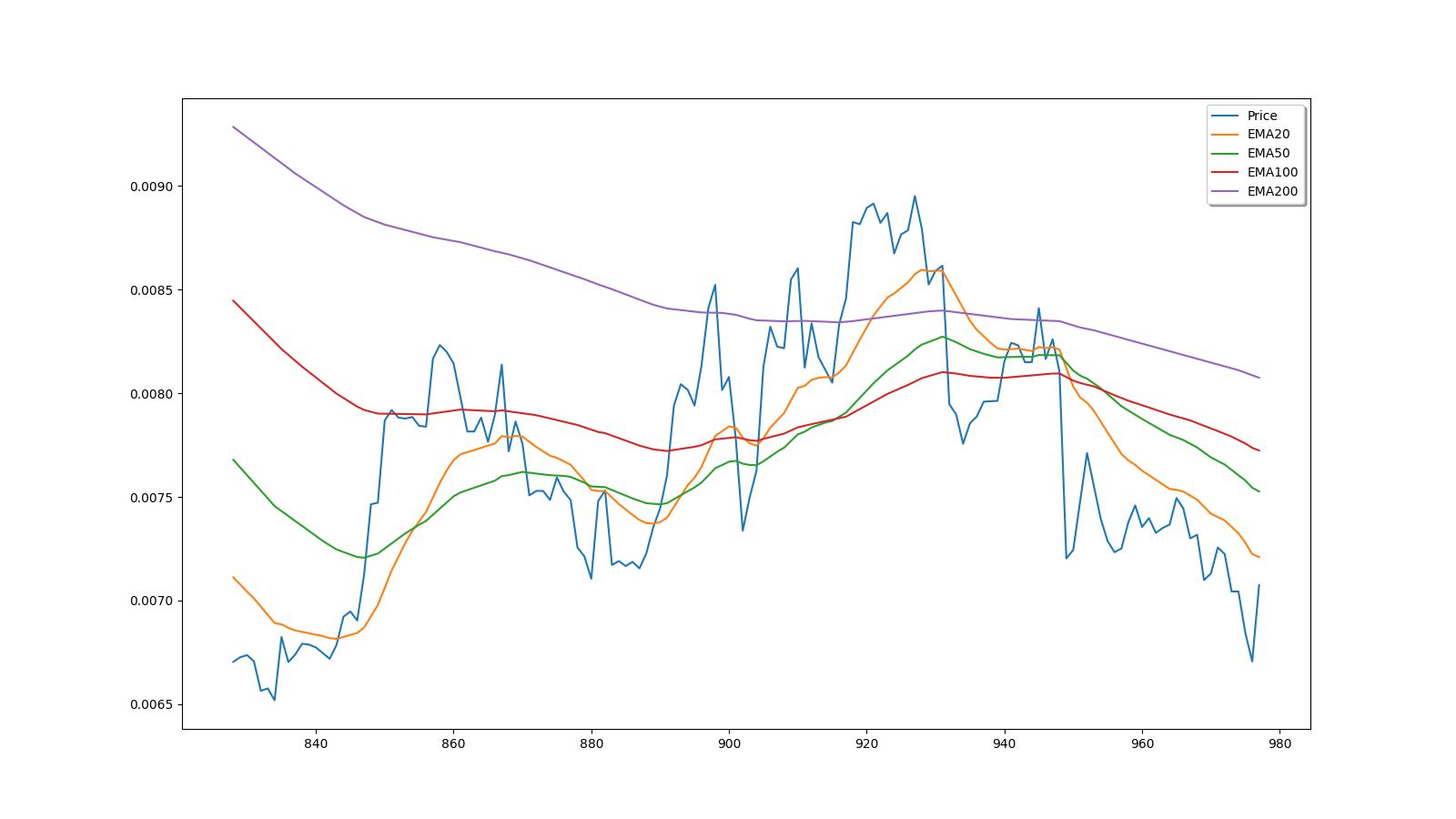 PolygonFarm Finance Exponential Moving Averages