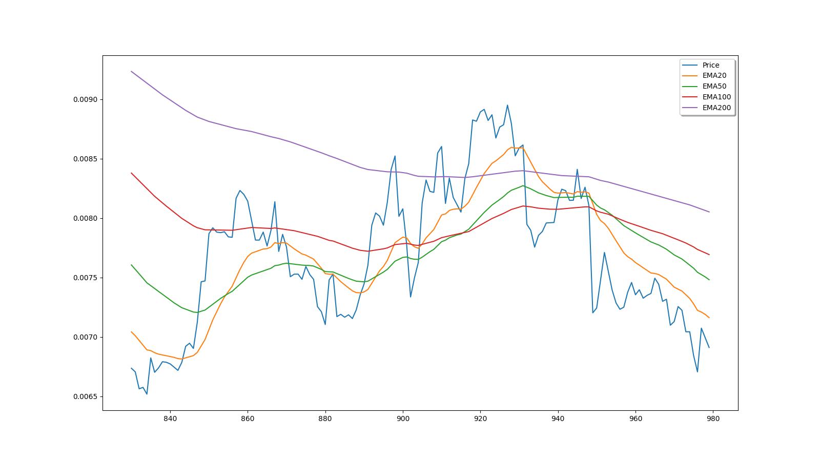 PolygonFarm Finance Exponential Moving Averages