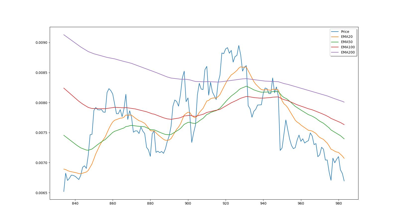 PolygonFarm Finance Exponential Moving Averages