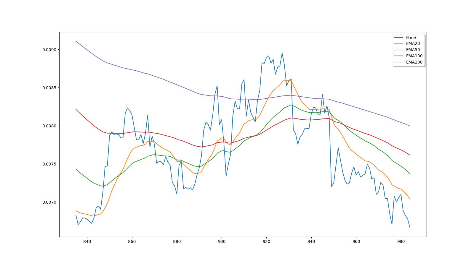 PolygonFarm Finance Exponential Moving Averages