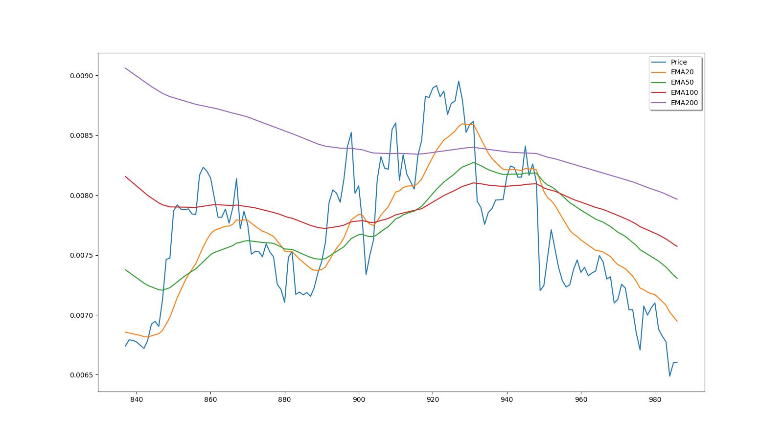 PolygonFarm Finance Exponential Moving Averages