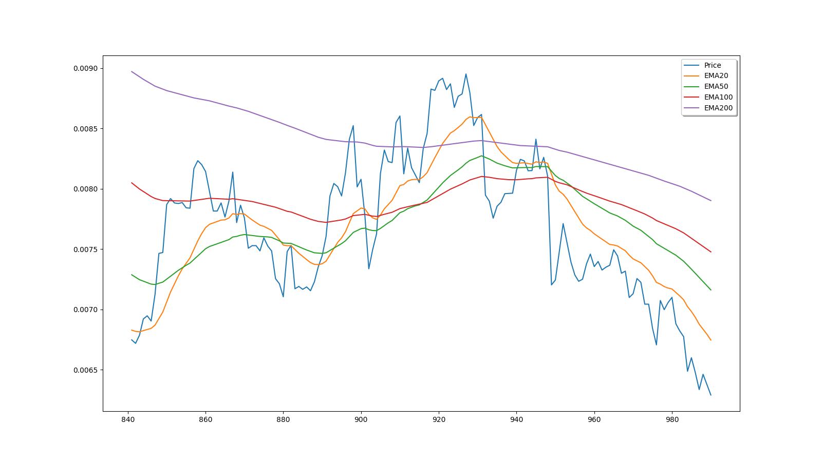 PolygonFarm Finance Exponential Moving Averages