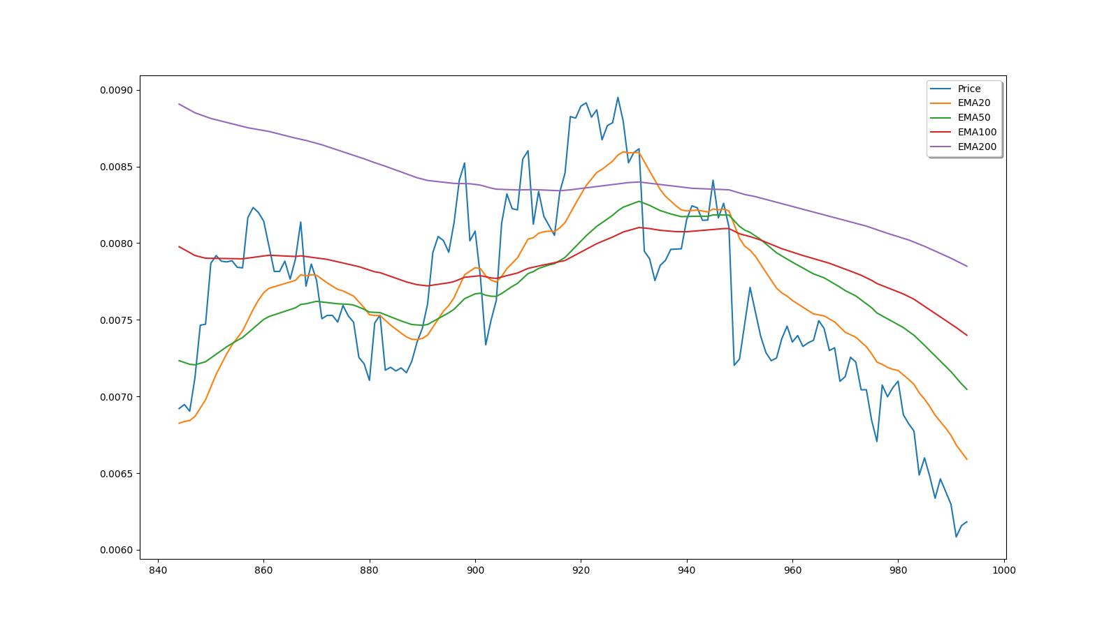PolygonFarm Finance Exponential Moving Averages