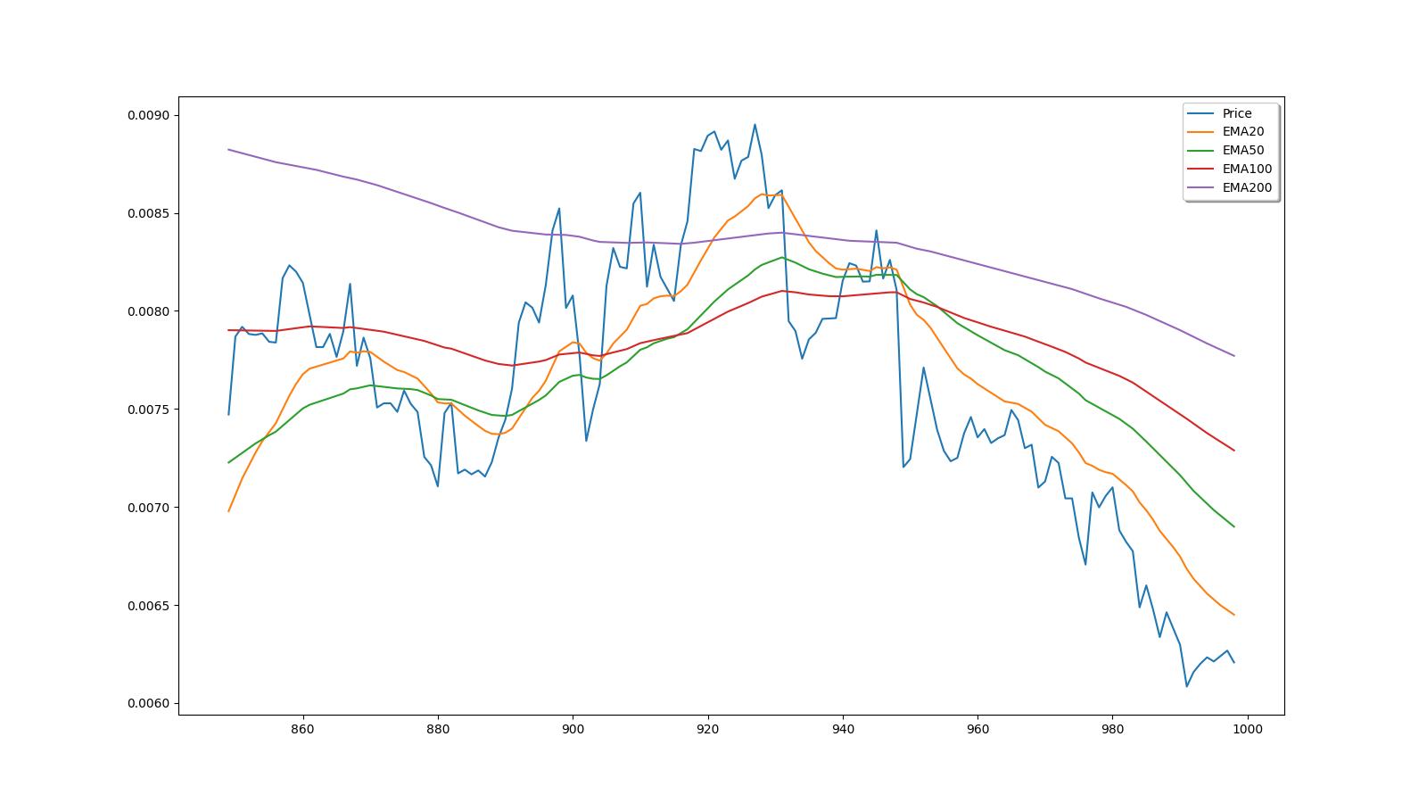 PolygonFarm Finance Exponential Moving Averages