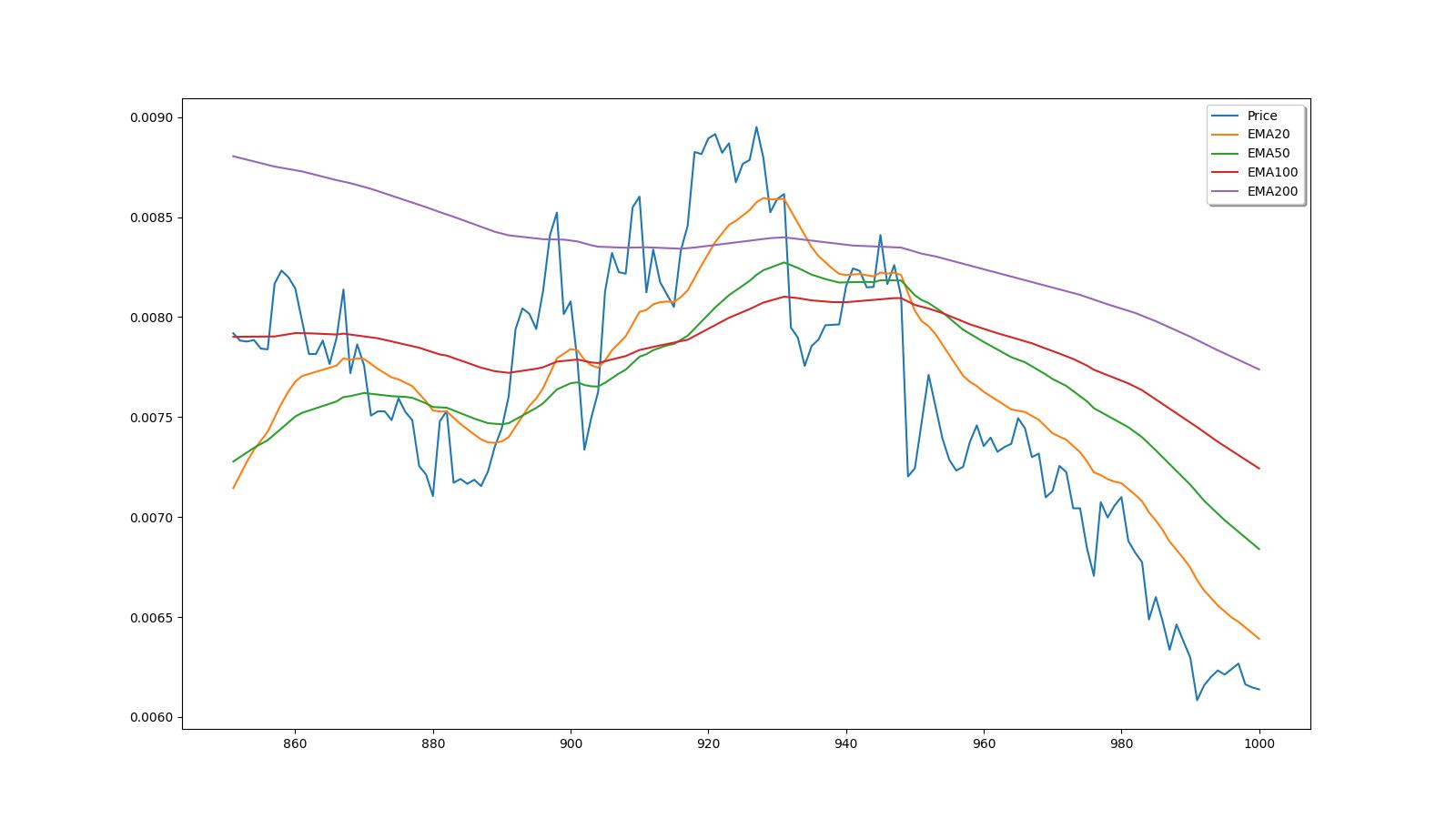 PolygonFarm Finance Exponential Moving Averages