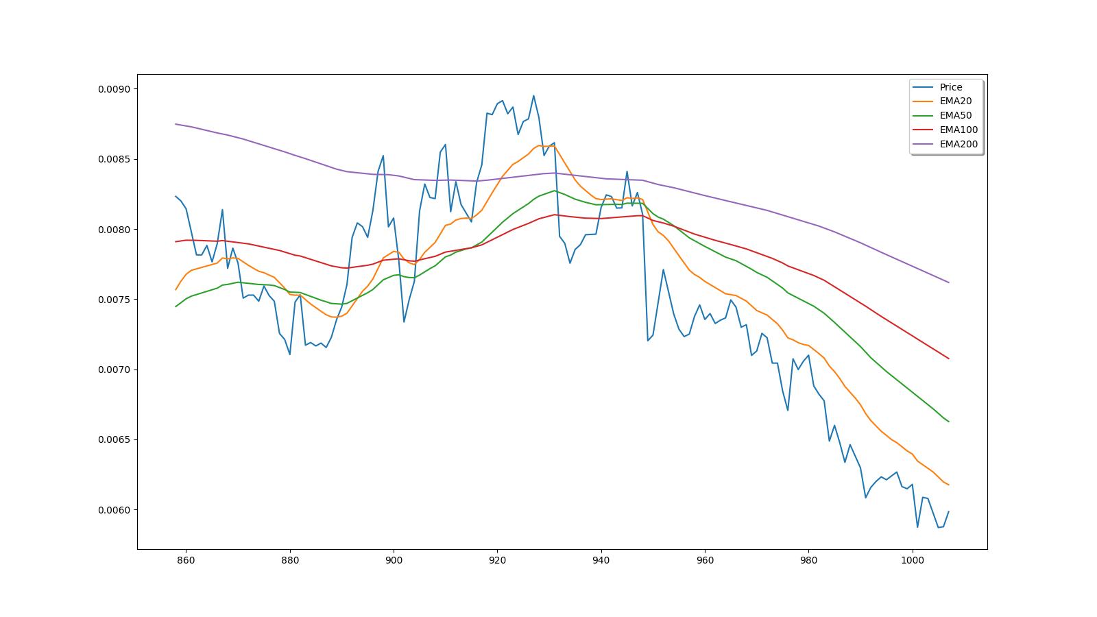 PolygonFarm Finance Exponential Moving Averages