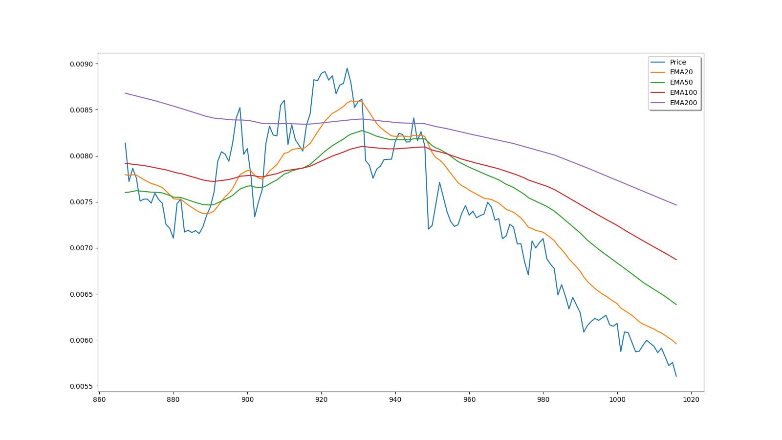 PolygonFarm Finance Exponential Moving Averages