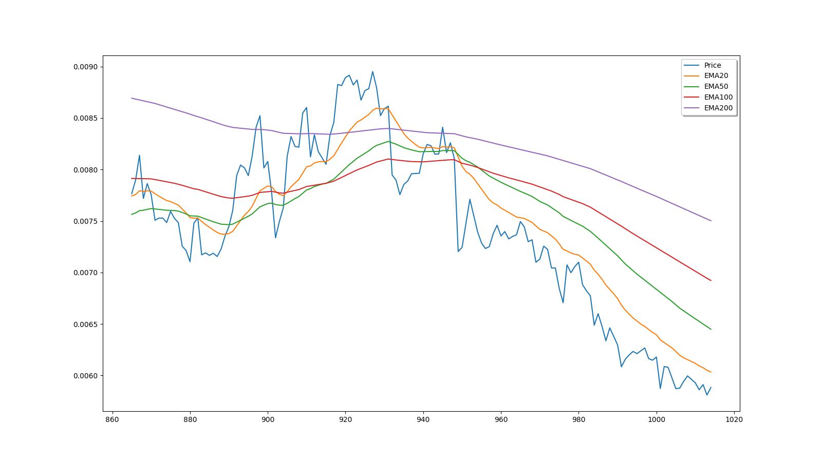 PolygonFarm Finance Exponential Moving Averages