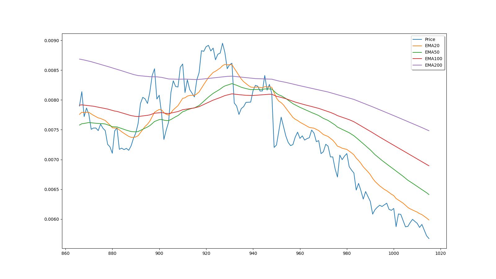 PolygonFarm Finance Exponential Moving Averages