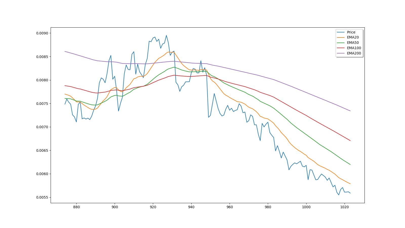 PolygonFarm Finance Exponential Moving Averages