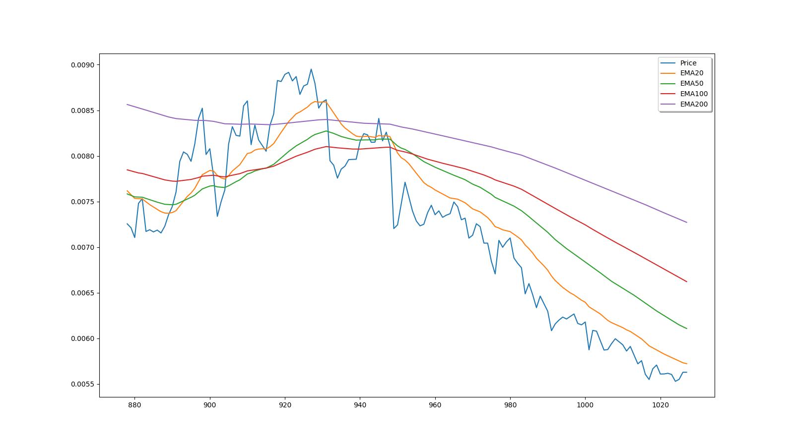 PolygonFarm Finance Exponential Moving Averages