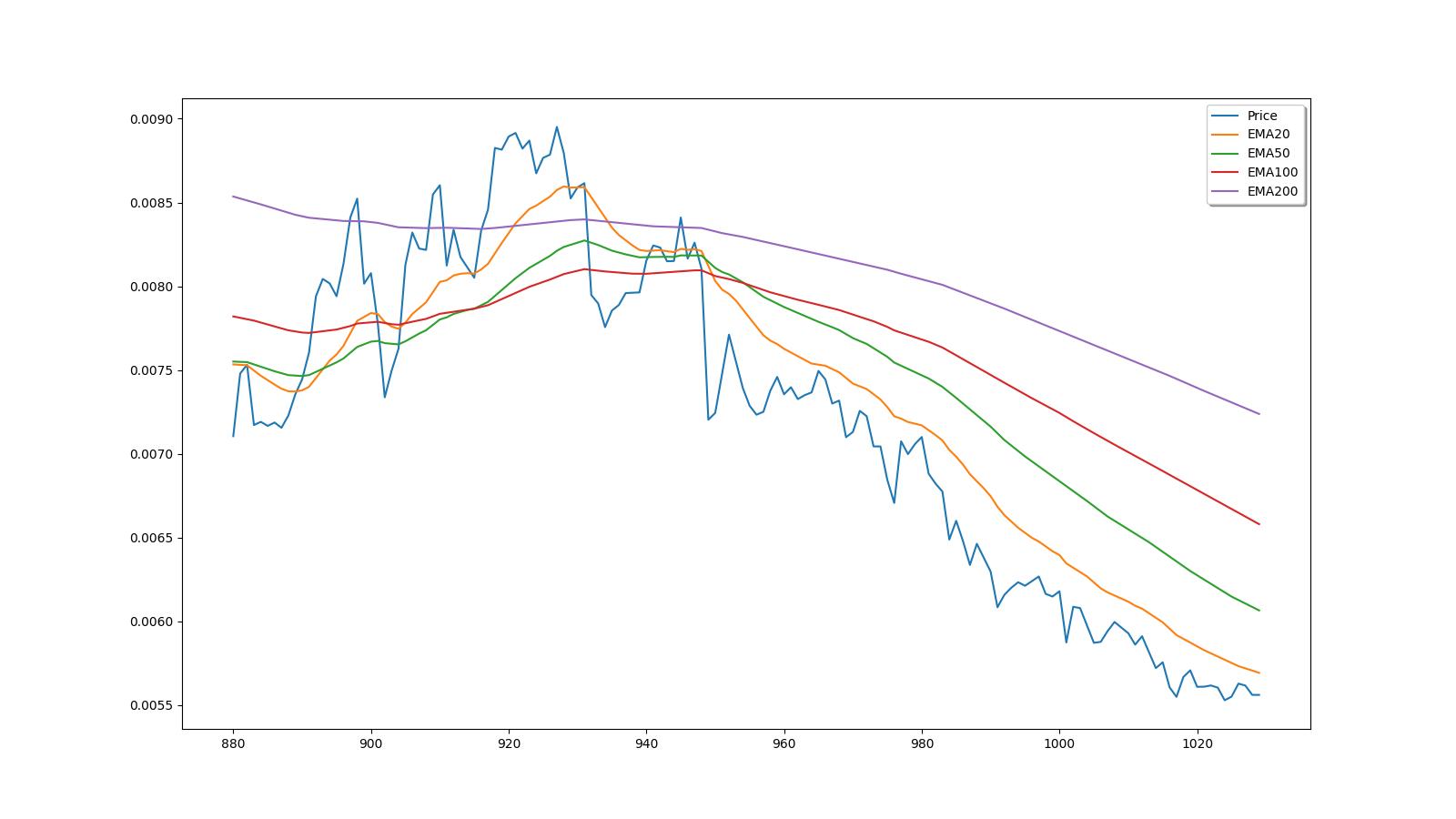 PolygonFarm Finance Exponential Moving Averages