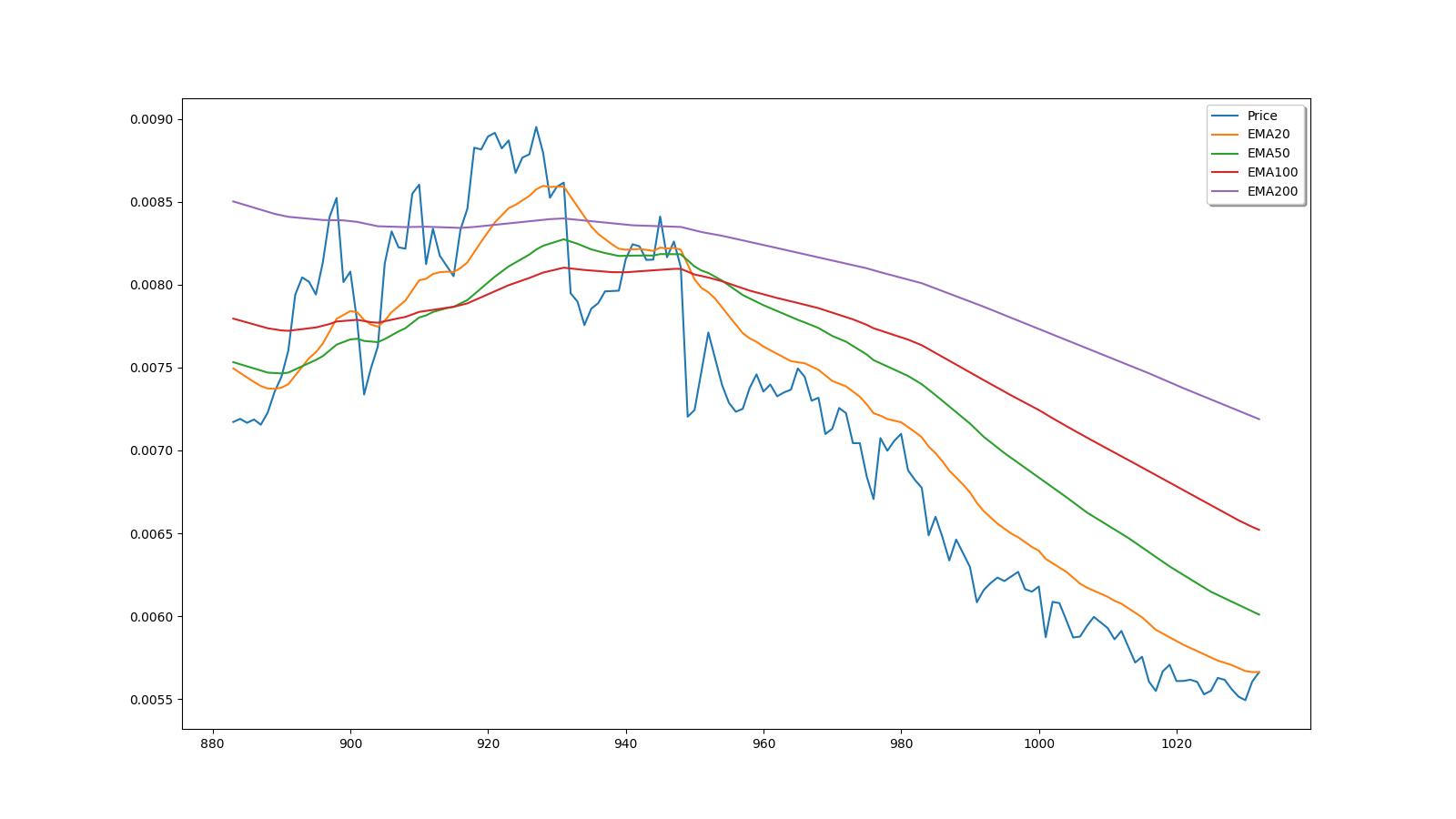 PolygonFarm Finance Exponential Moving Averages