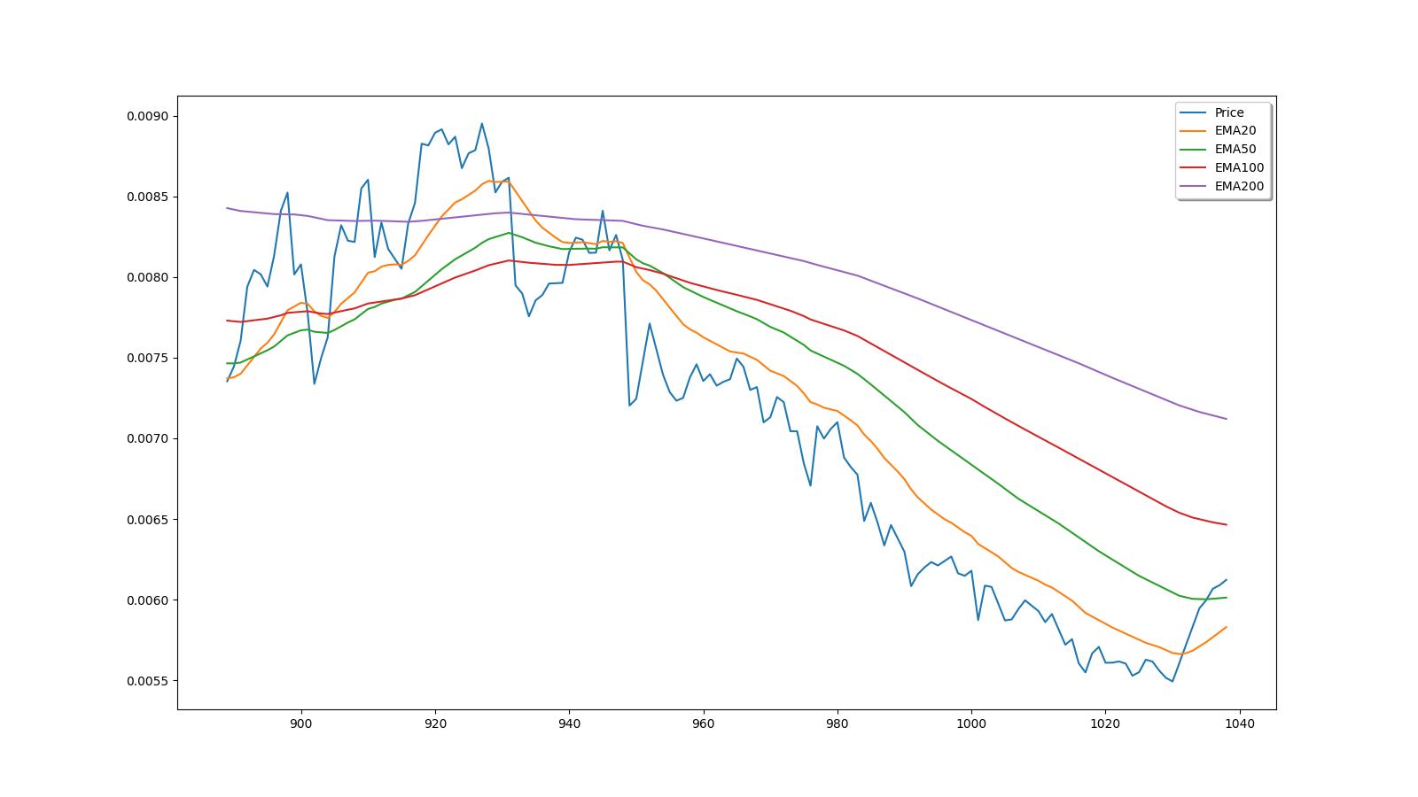PolygonFarm Finance Exponential Moving Averages