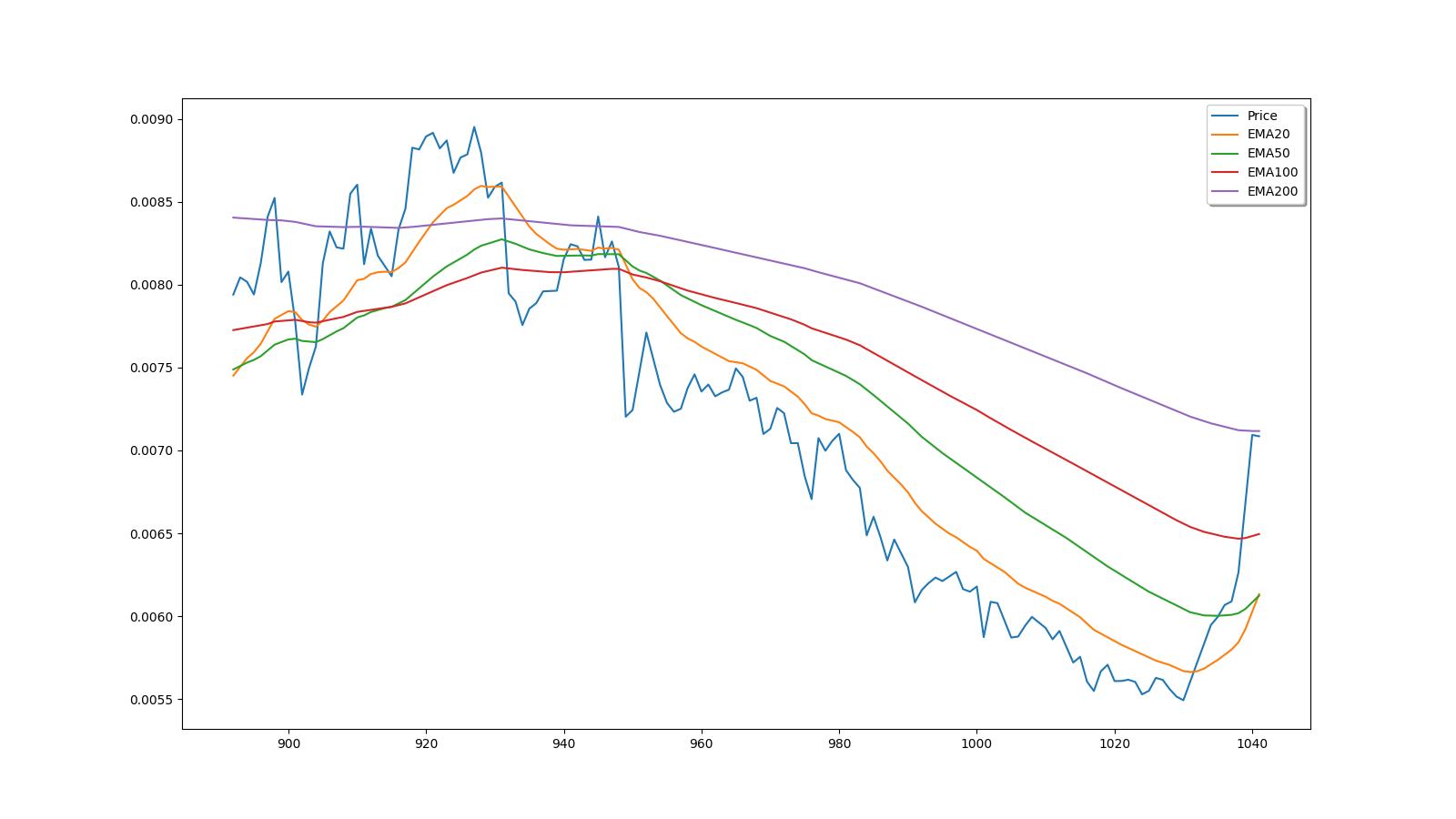 PolygonFarm Finance Exponential Moving Averages