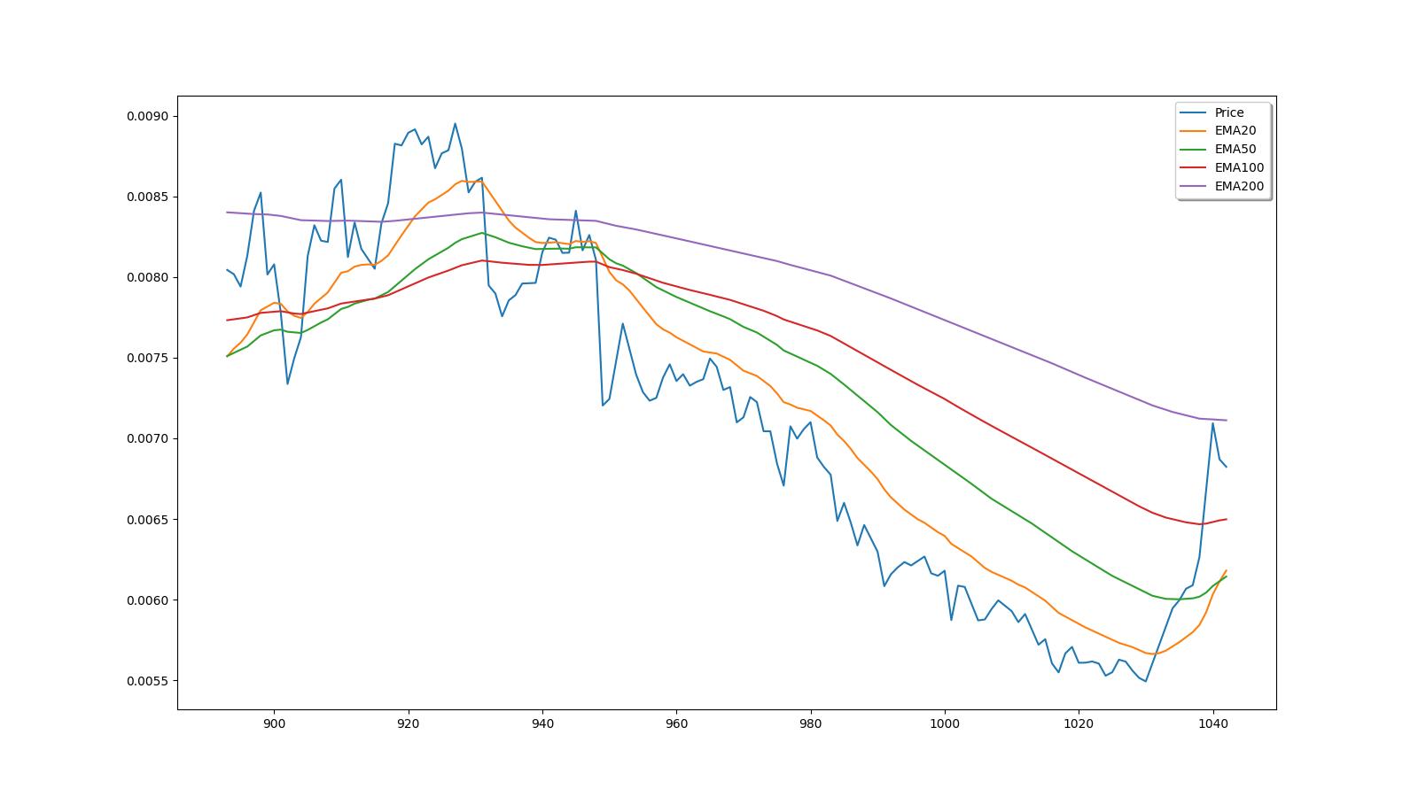 PolygonFarm Finance Exponential Moving Averages