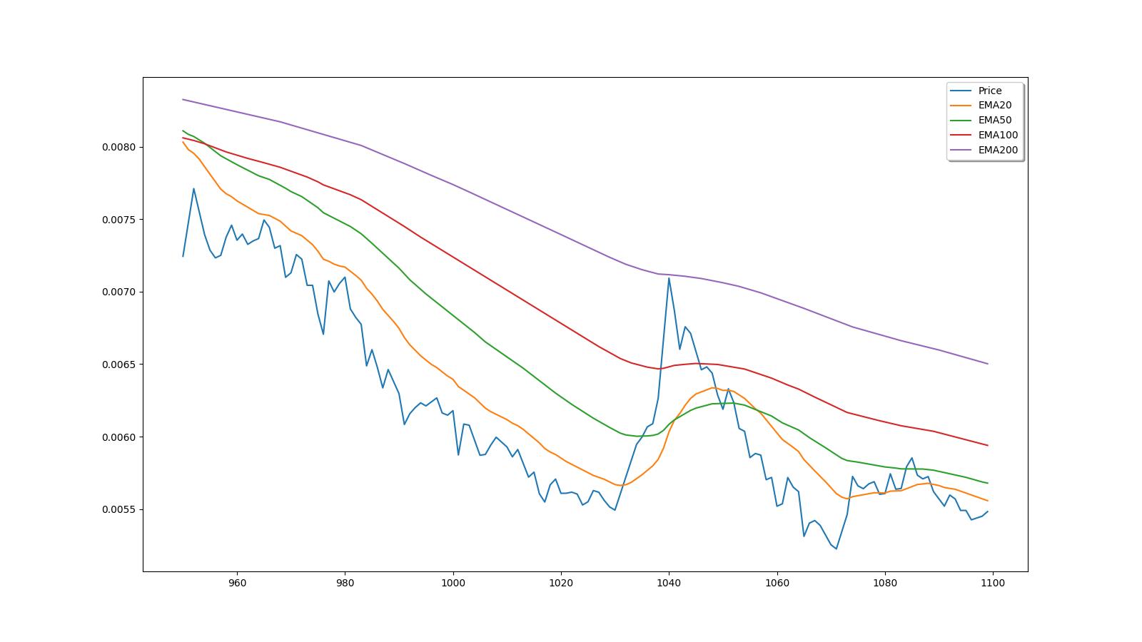 PolygonFarm Finance Exponential Moving Averages