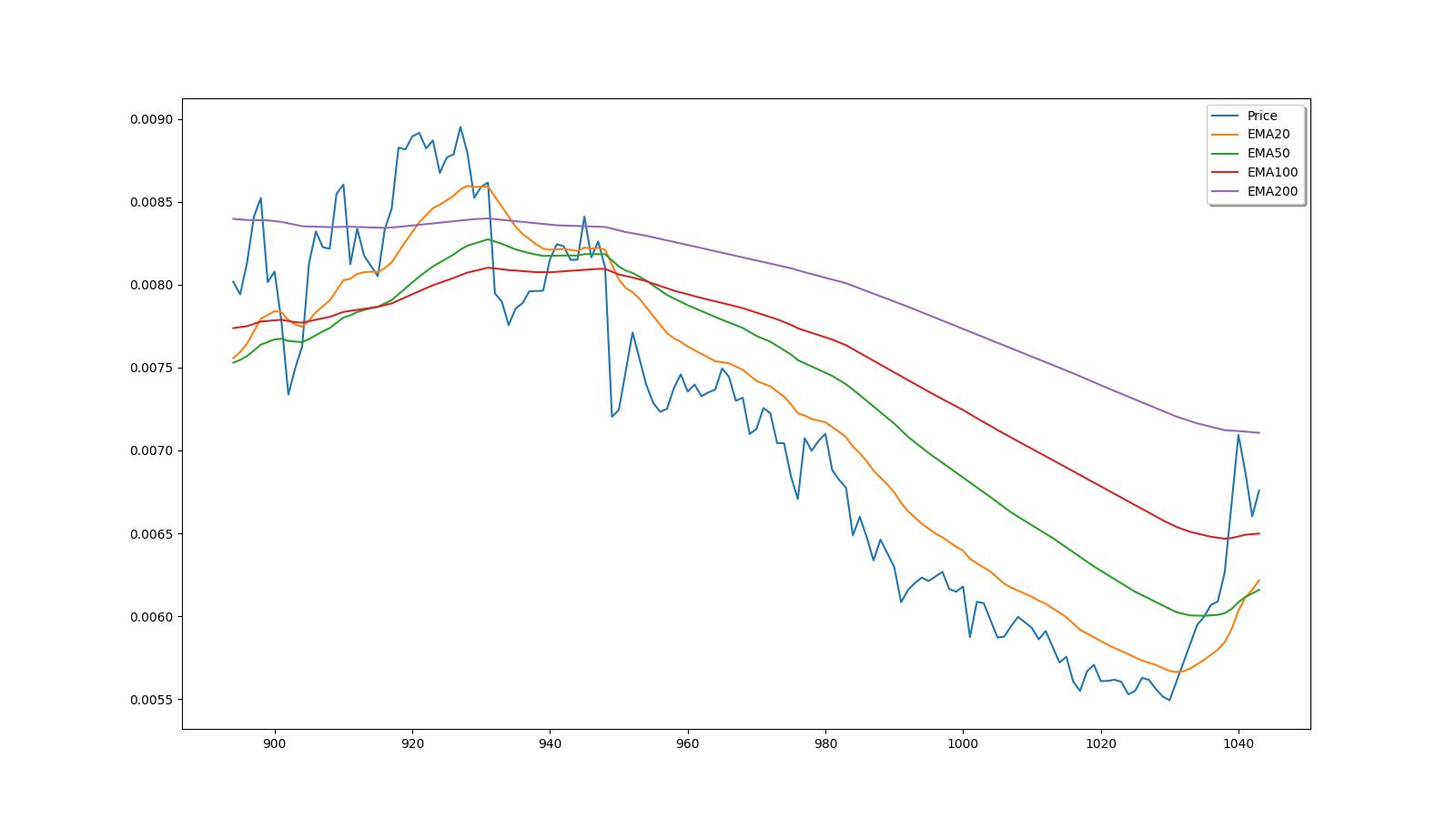 PolygonFarm Finance Exponential Moving Averages