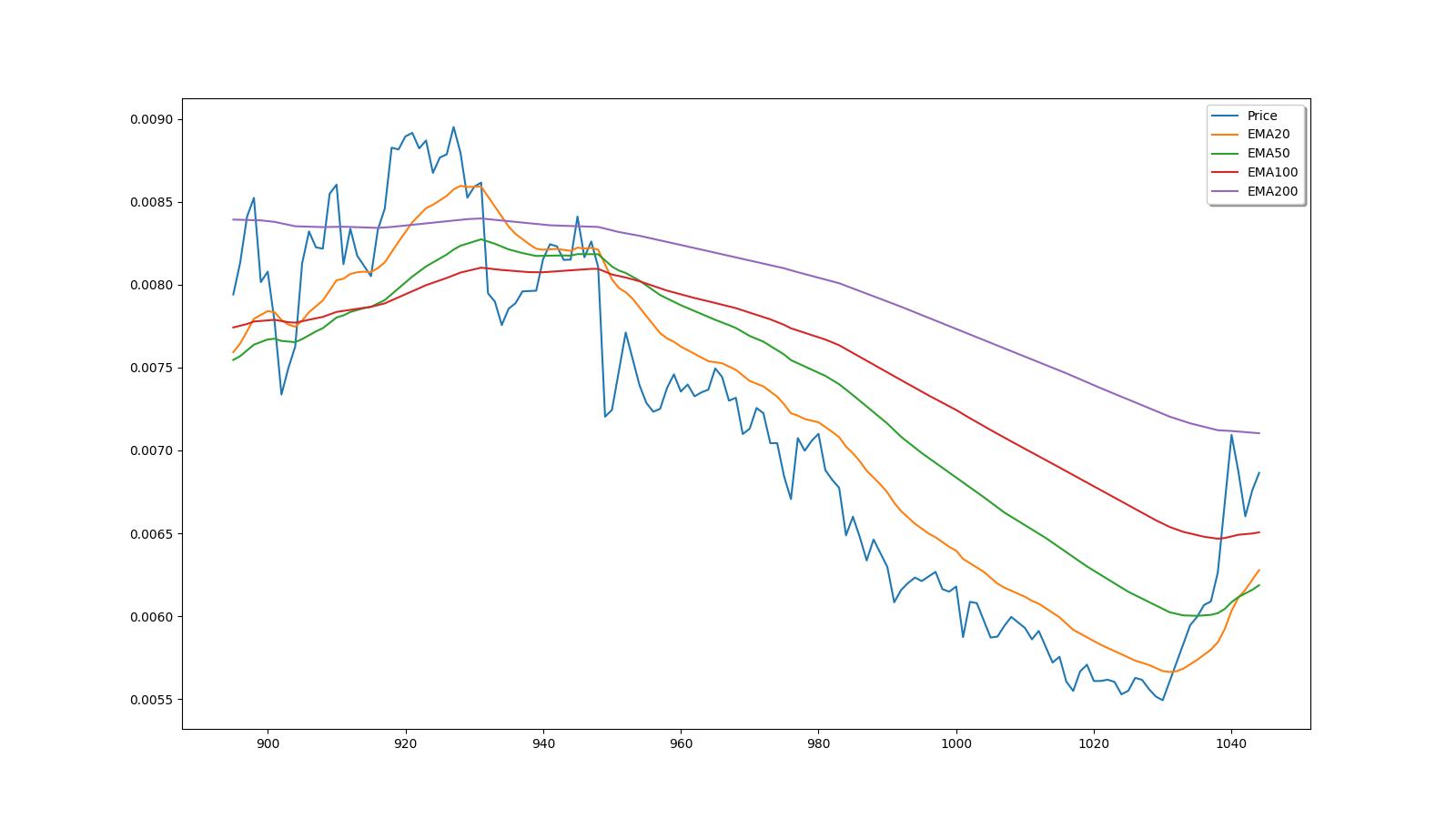 PolygonFarm Finance Exponential Moving Averages