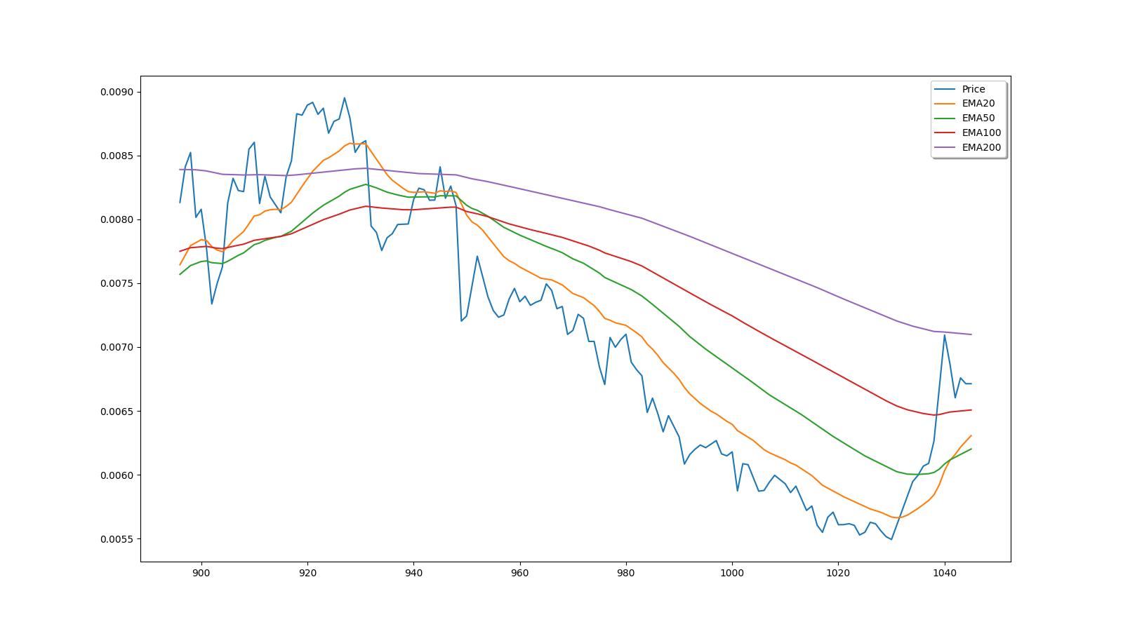 PolygonFarm Finance Exponential Moving Averages
