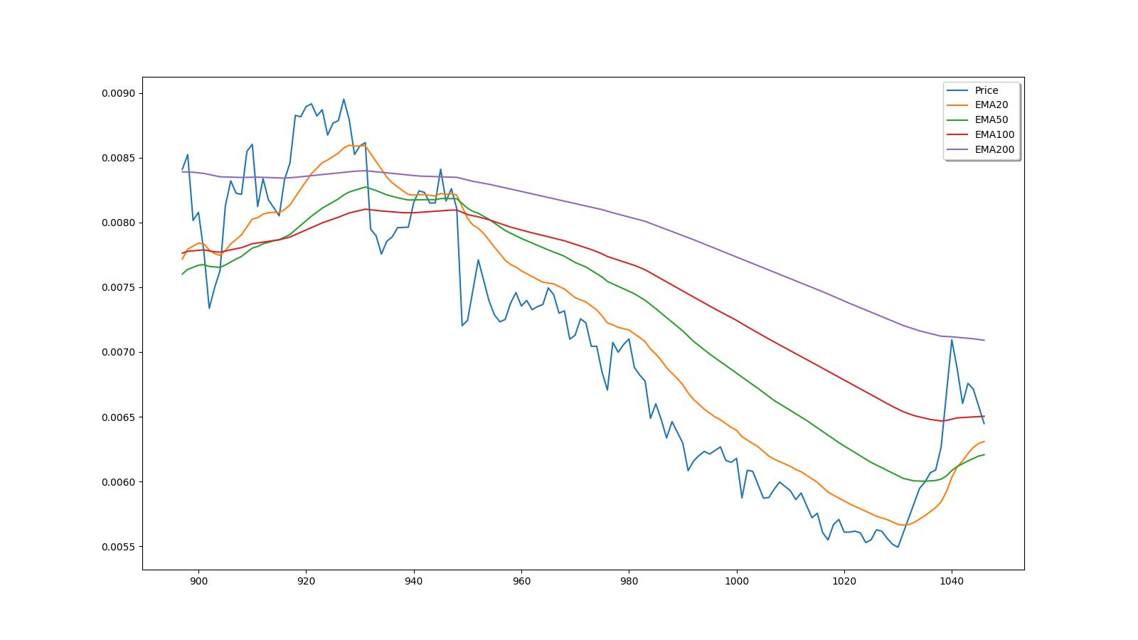 PolygonFarm Finance Exponential Moving Averages