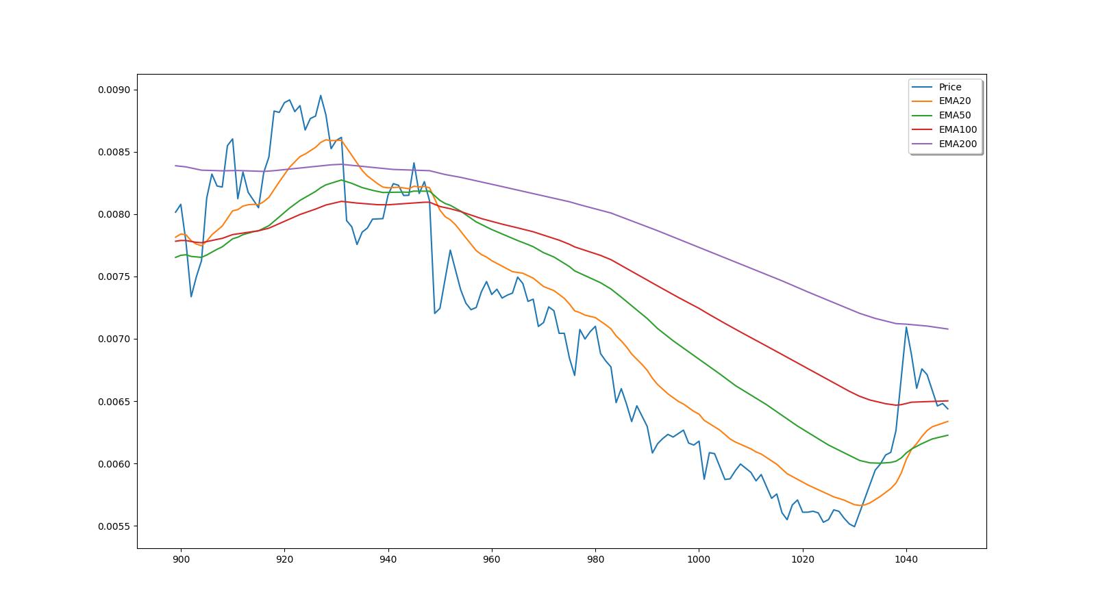 PolygonFarm Finance Exponential Moving Averages