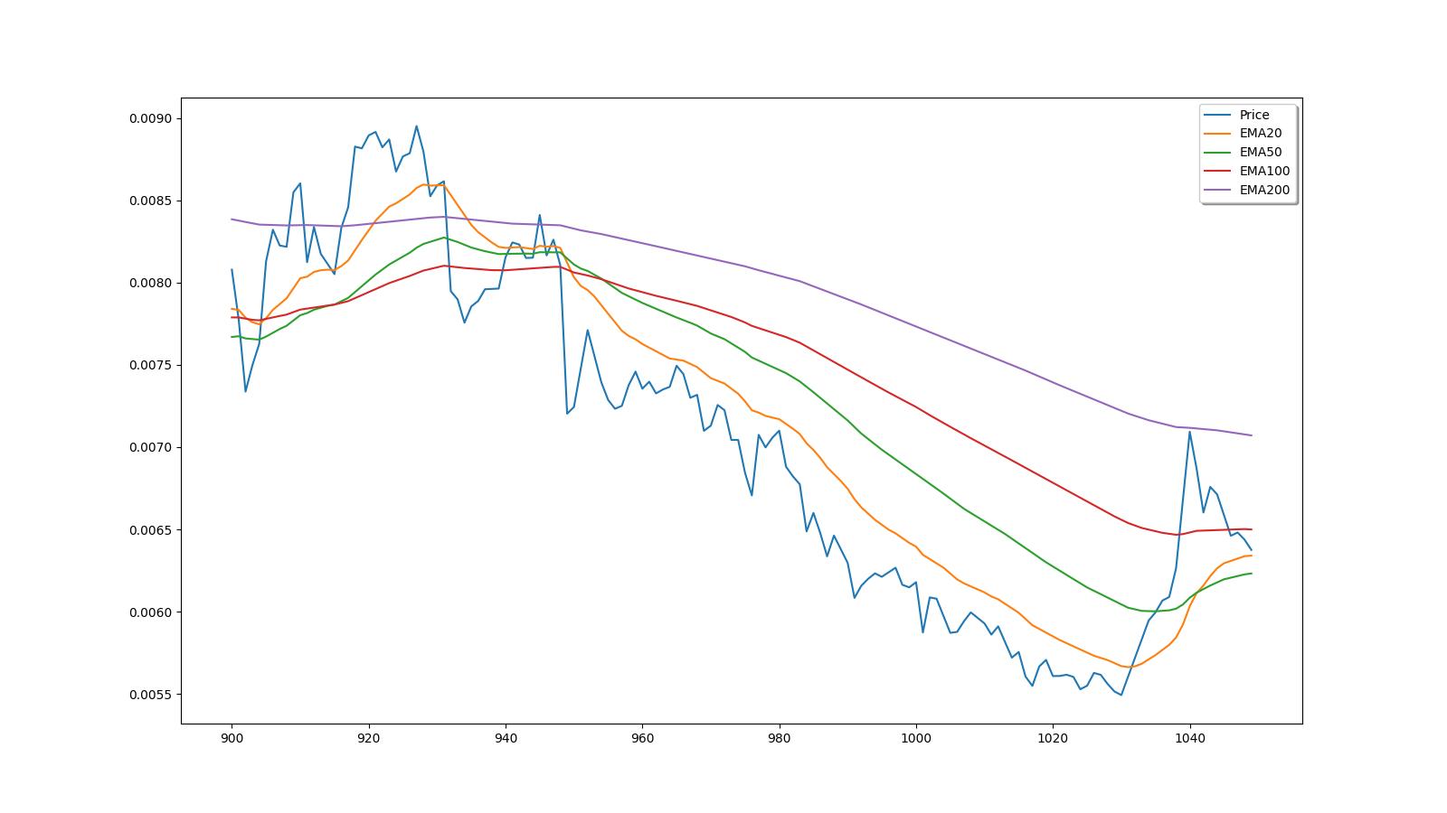 PolygonFarm Finance Exponential Moving Averages