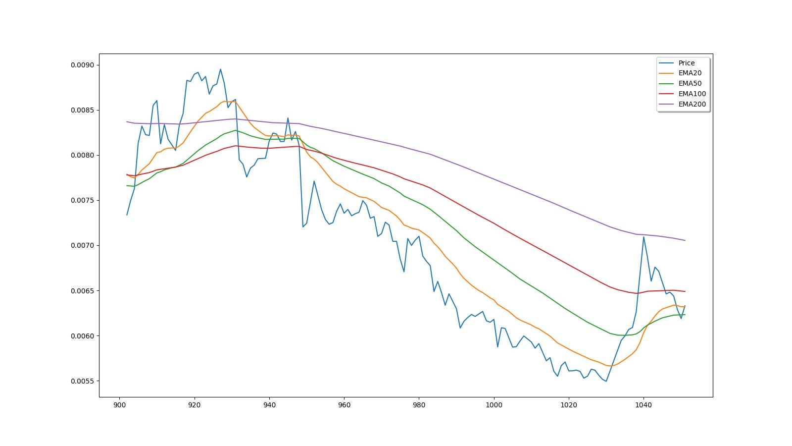 PolygonFarm Finance Exponential Moving Averages