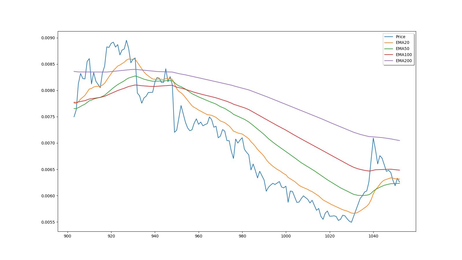 PolygonFarm Finance Exponential Moving Averages