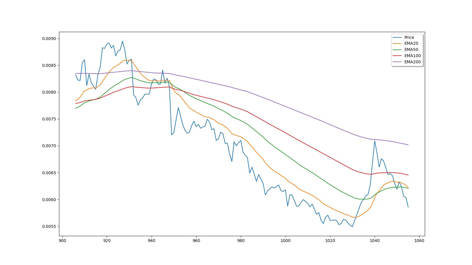 PolygonFarm Finance Exponential Moving Averages
