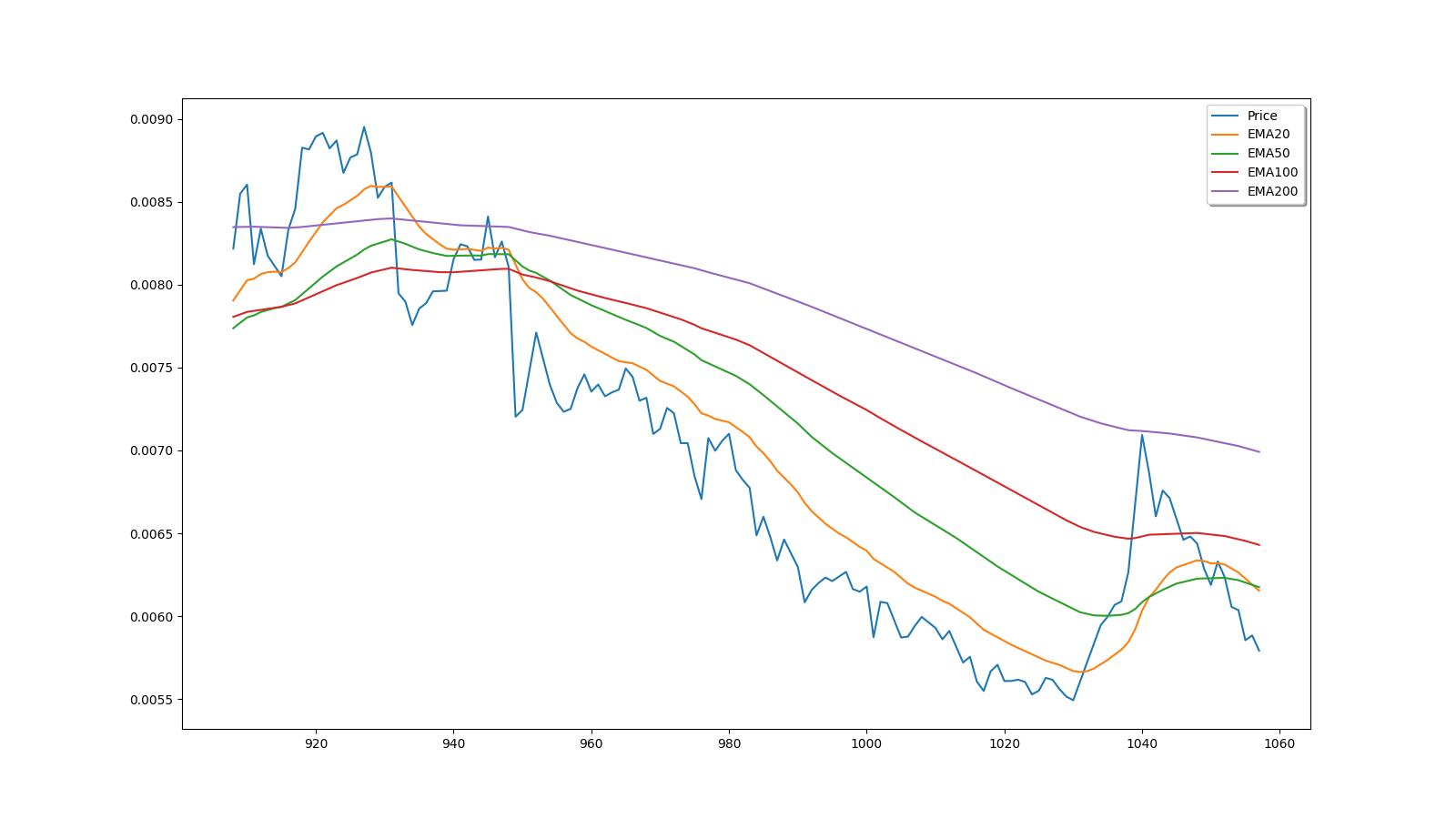 PolygonFarm Finance Exponential Moving Averages
