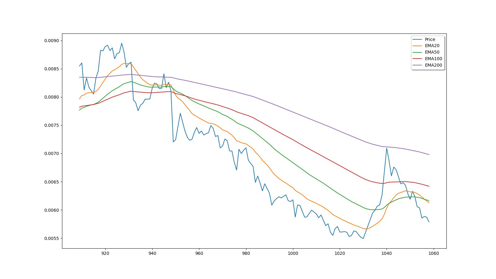 PolygonFarm Finance Exponential Moving Averages