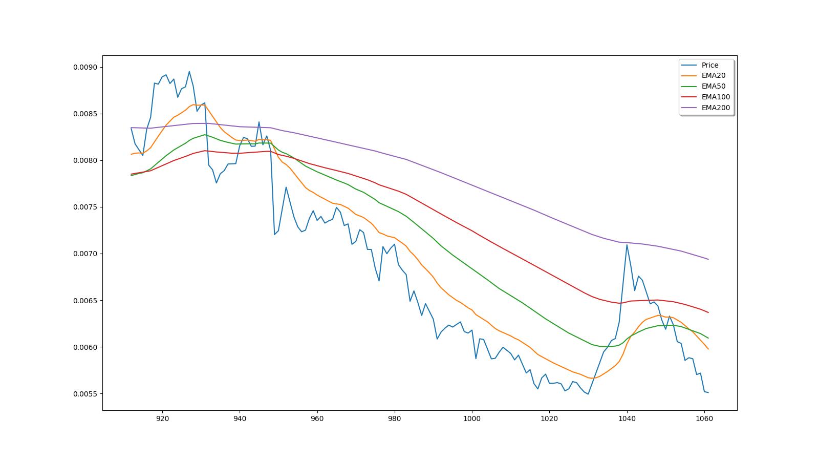 PolygonFarm Finance Exponential Moving Averages