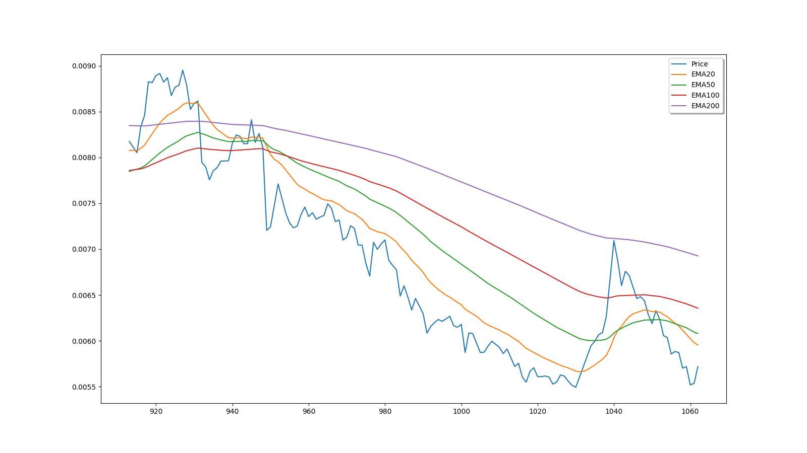 PolygonFarm Finance Exponential Moving Averages