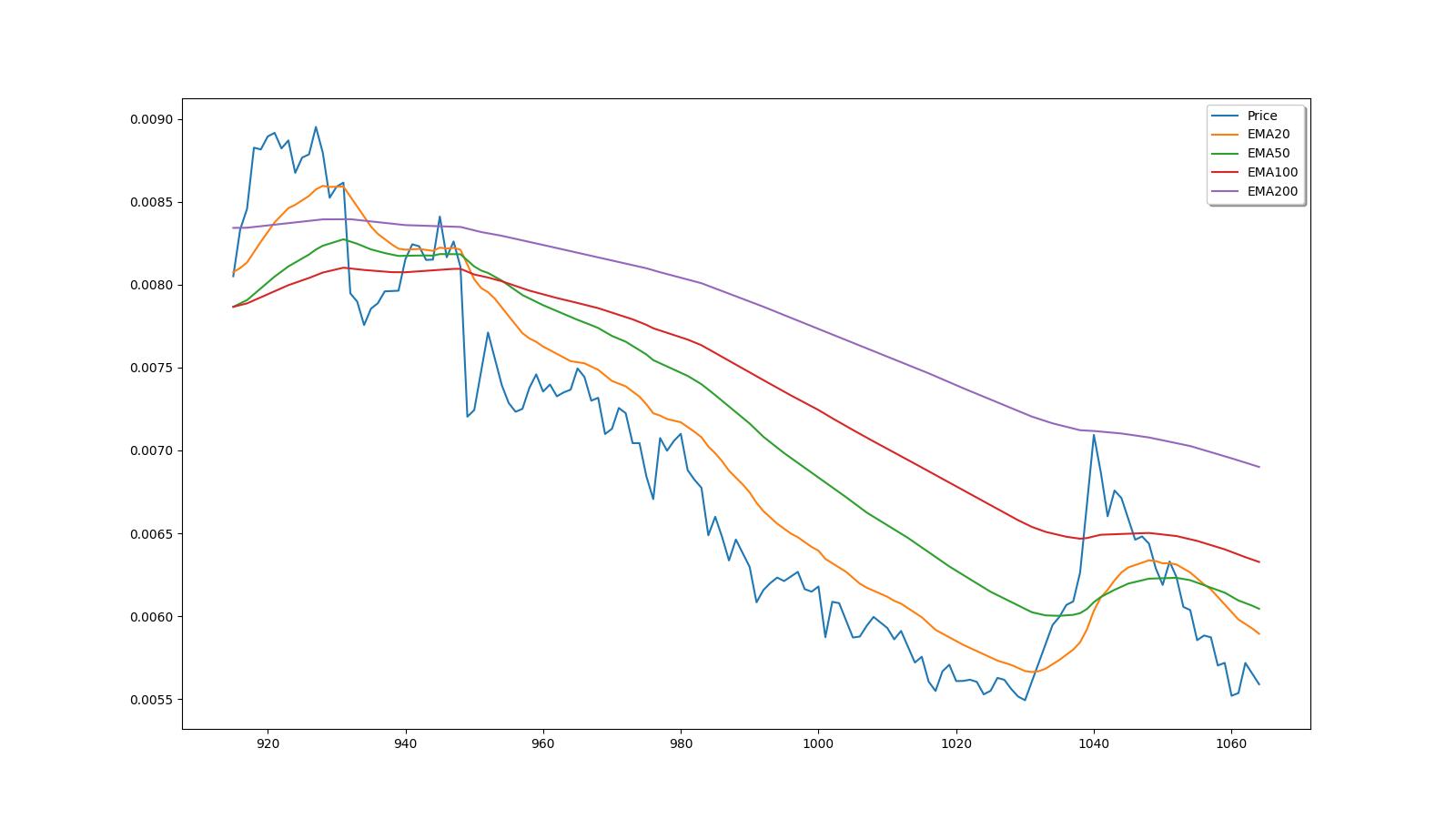 PolygonFarm Finance Exponential Moving Averages