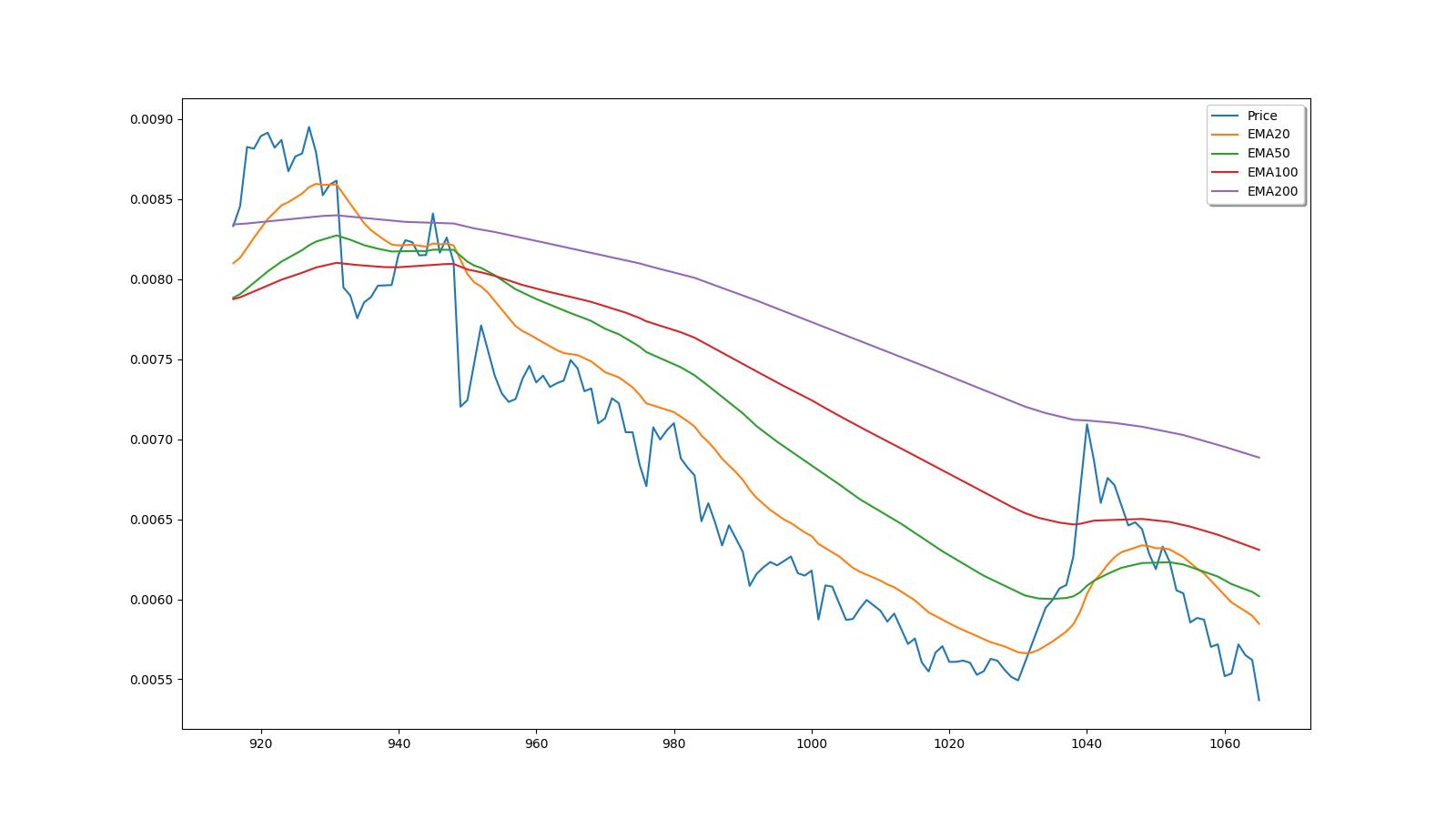 PolygonFarm Finance Exponential Moving Averages