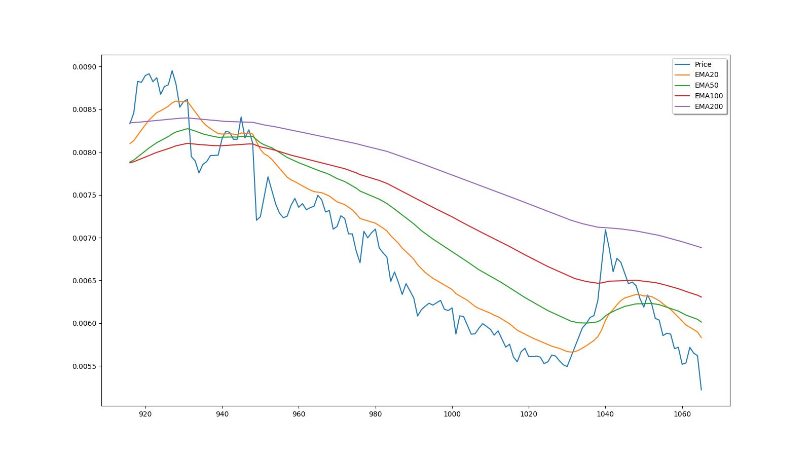 PolygonFarm Finance Exponential Moving Averages