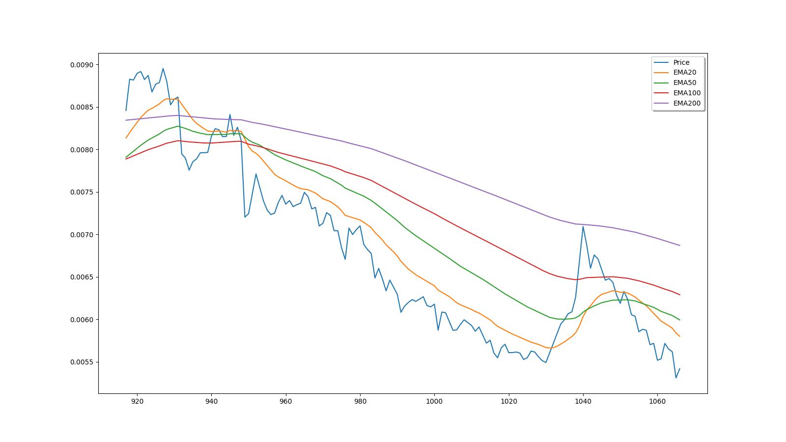 PolygonFarm Finance Exponential Moving Averages